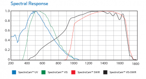 SpectroCam™ Multispectral Wheel Cameras
