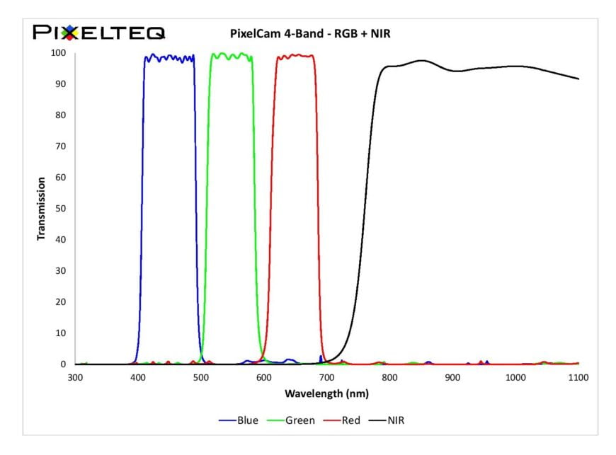 PixelCam 4 Band - RGB + NIR Theory Graph - Salvo Coatings